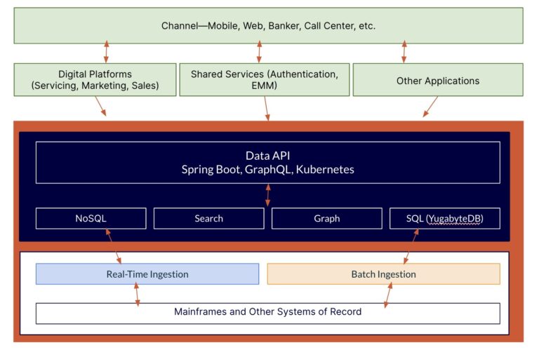 US-Based Bank Scales Data Platform for Billions of Real-Time Customer ...