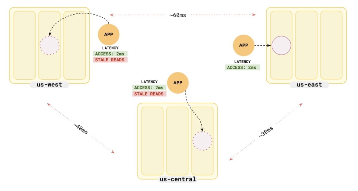 Redefining Healthcare Collaboration With Advanced Geo-Distribution