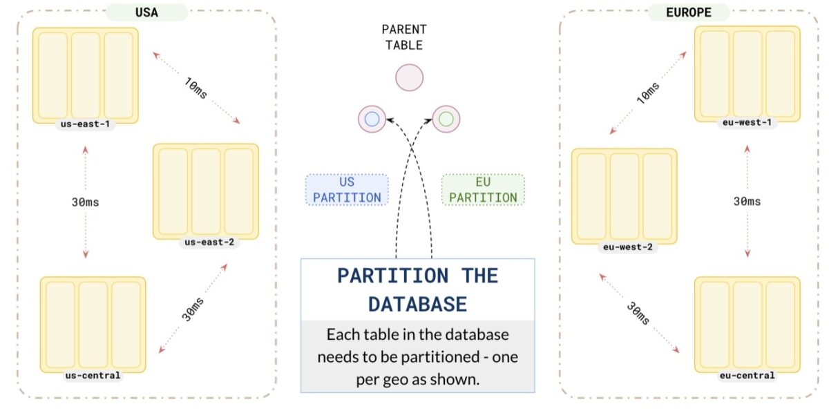 Redefining Healthcare Collaboration With Advanced Geo-Distribution