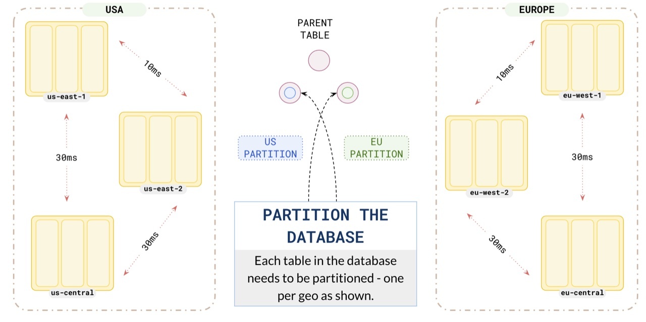 Redefining Healthcare Collaboration With Advanced Geo-Distribution