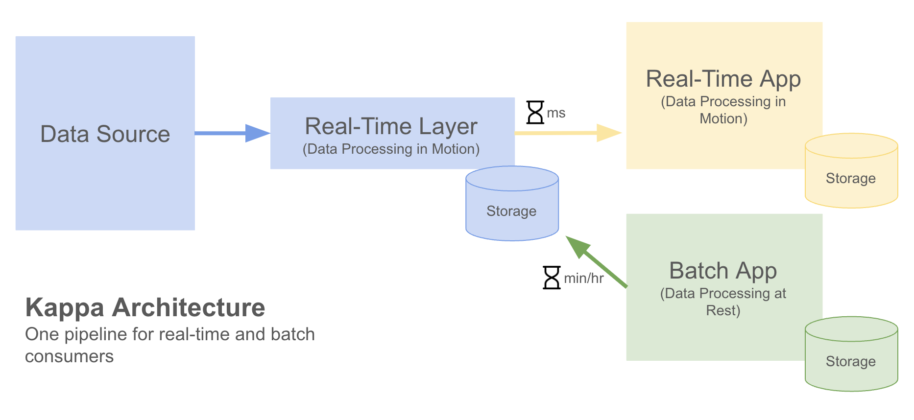The Right Data Architecture for Streaming Data