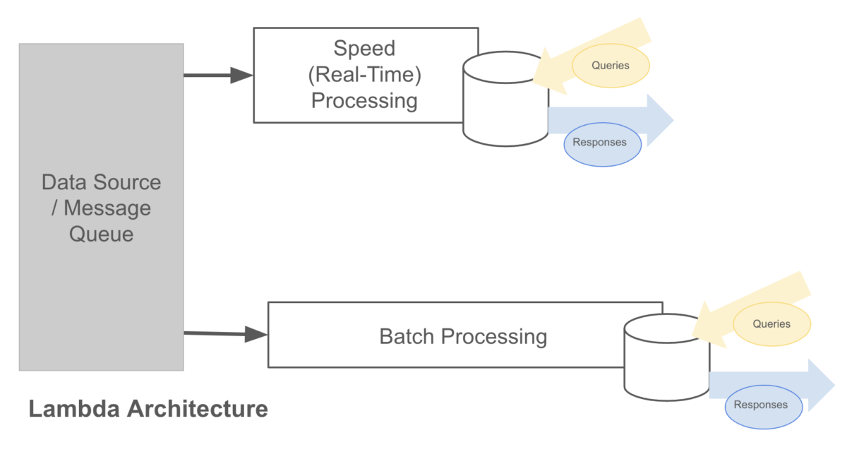 The Right Data Architecture for Streaming Data
