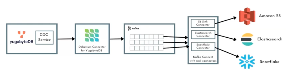 How Two Companies Leverage YugabyteDB Change Data Capture