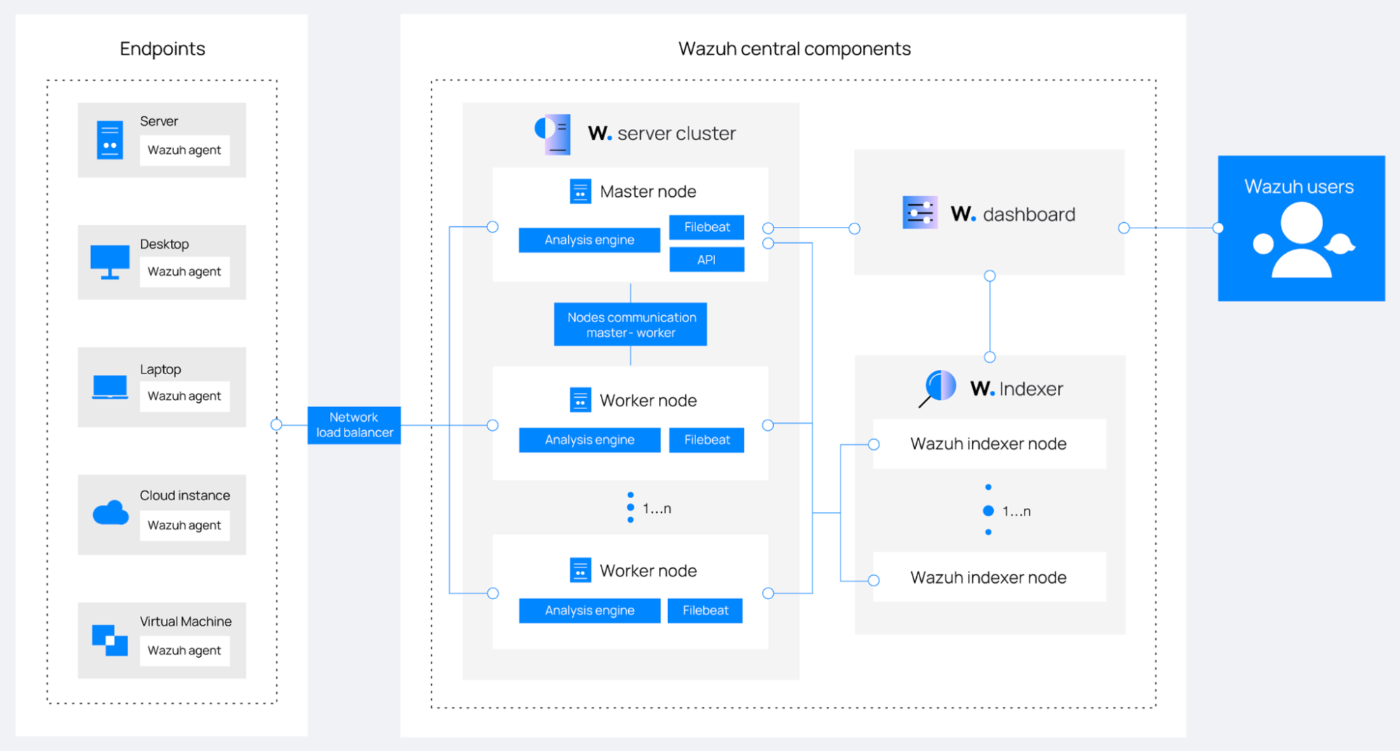 Securing Yugabytedb Wazuh As Siem Soar Solution