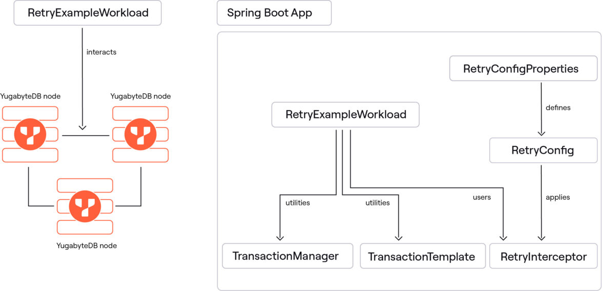 Design Retry Mechanisms for Resilient Spring Boot Apps in YugabyteDB