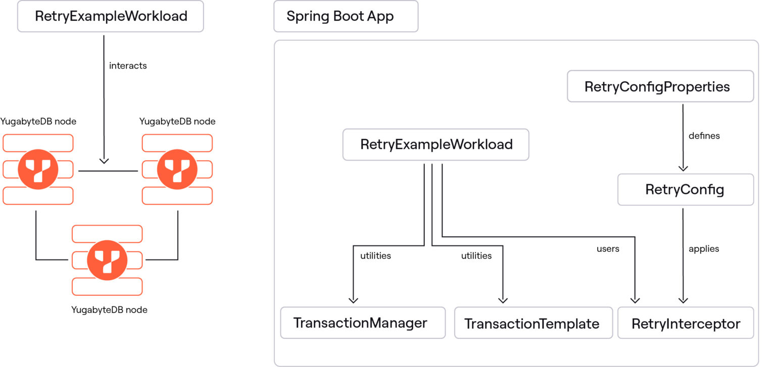 Design Retry Mechanisms for Resilient Spring Boot Apps in YugabyteDB