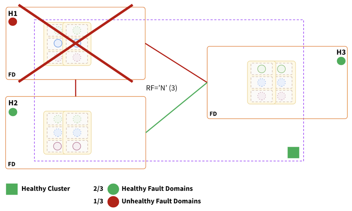 Solve The Two Data Center Problem With Three Distributed Deployment Topologies