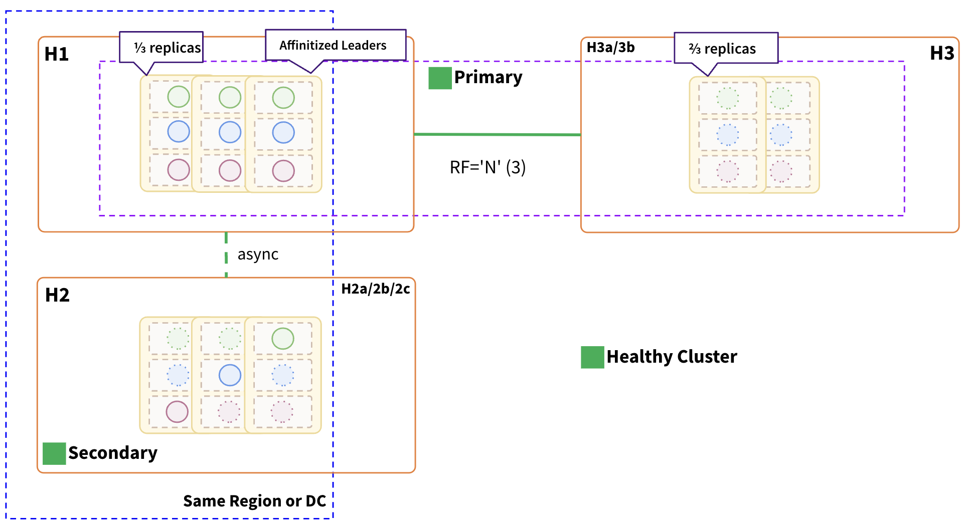 Solve the Two Data Center Problem With Three Distributed Deployment ...
