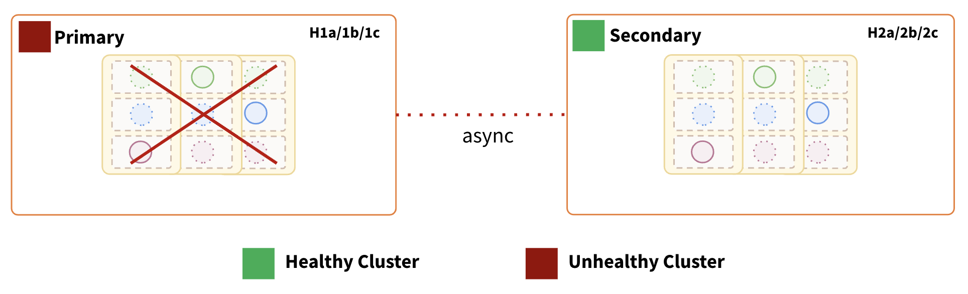 Solve the Two Data Center Problem With Three Distributed Deployment ...