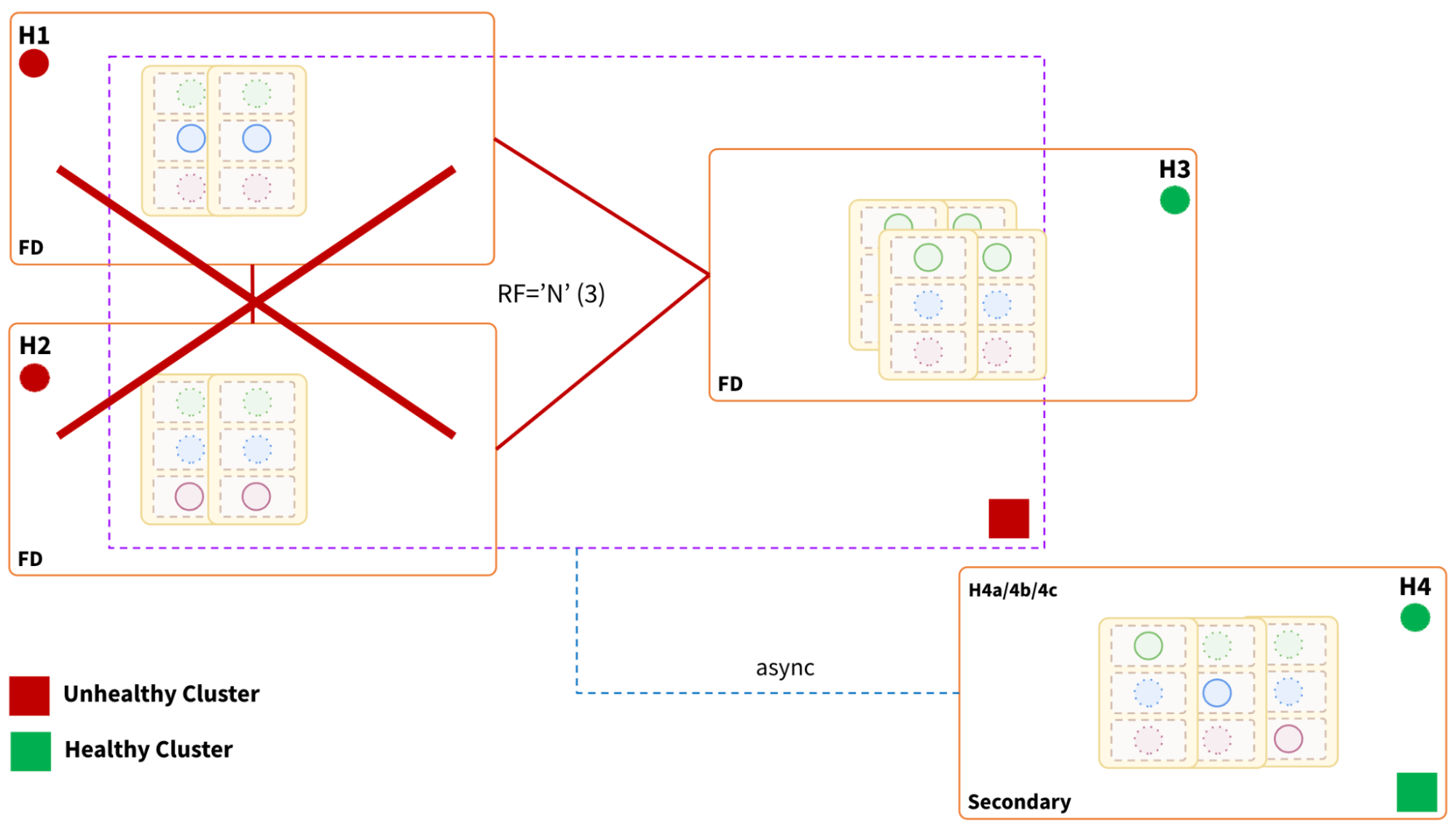 Solve the Two Data Center Problem With Three Distributed Deployment Topologies
