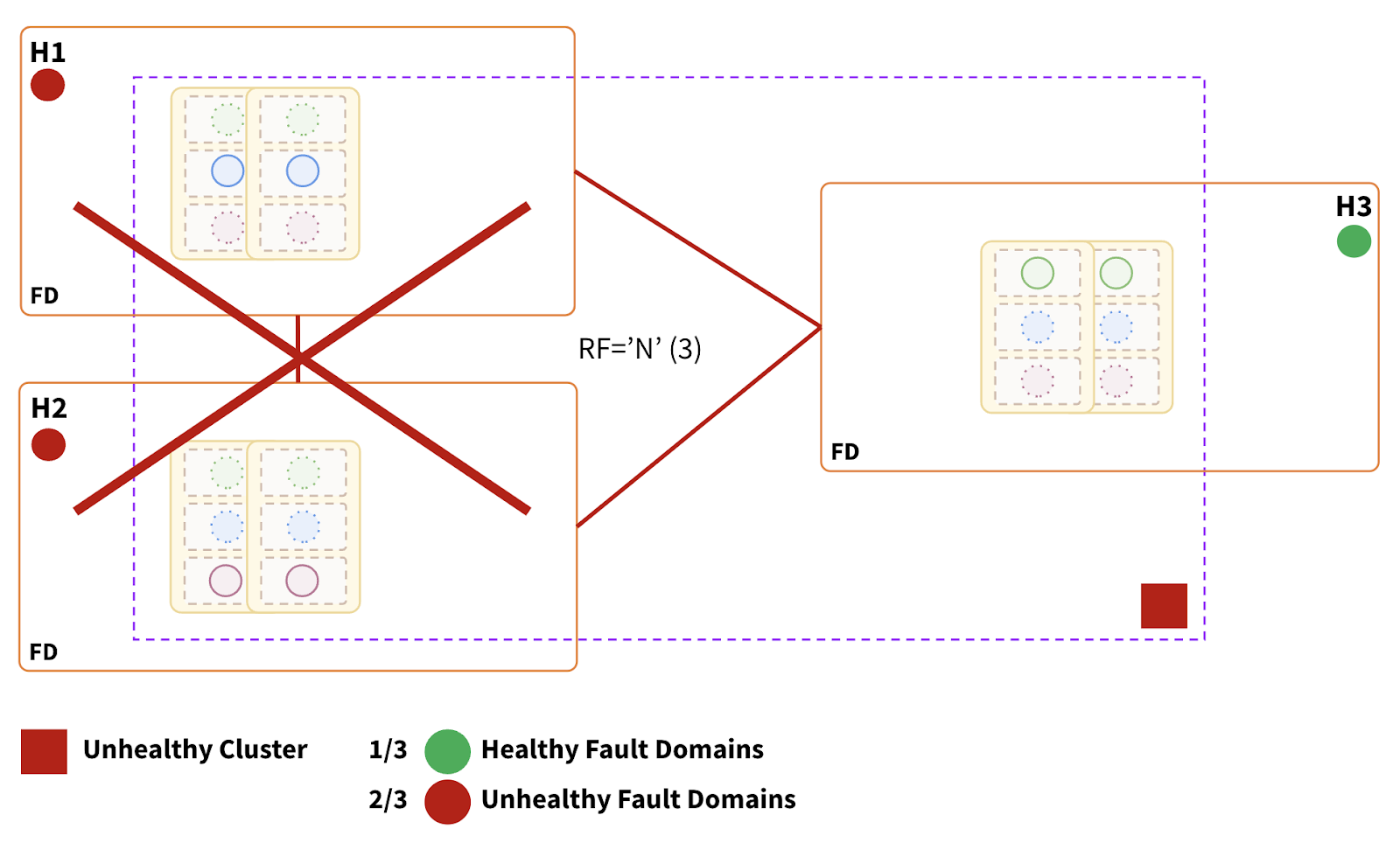 Solve the Two Data Center Problem With Three Distributed Deployment ...