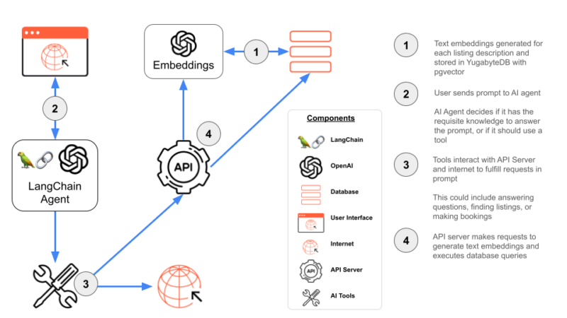 Building An Autonomous Ai Agent With Langchain And Postgresql Pgvector Yugabyte