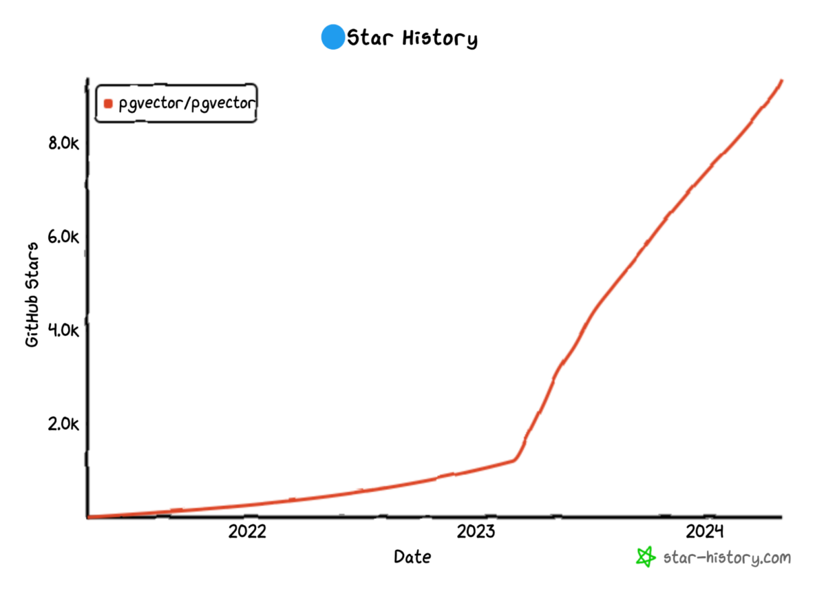 When Should You Use Distributed Postgresql For Gen Ai Apps Yugabyte