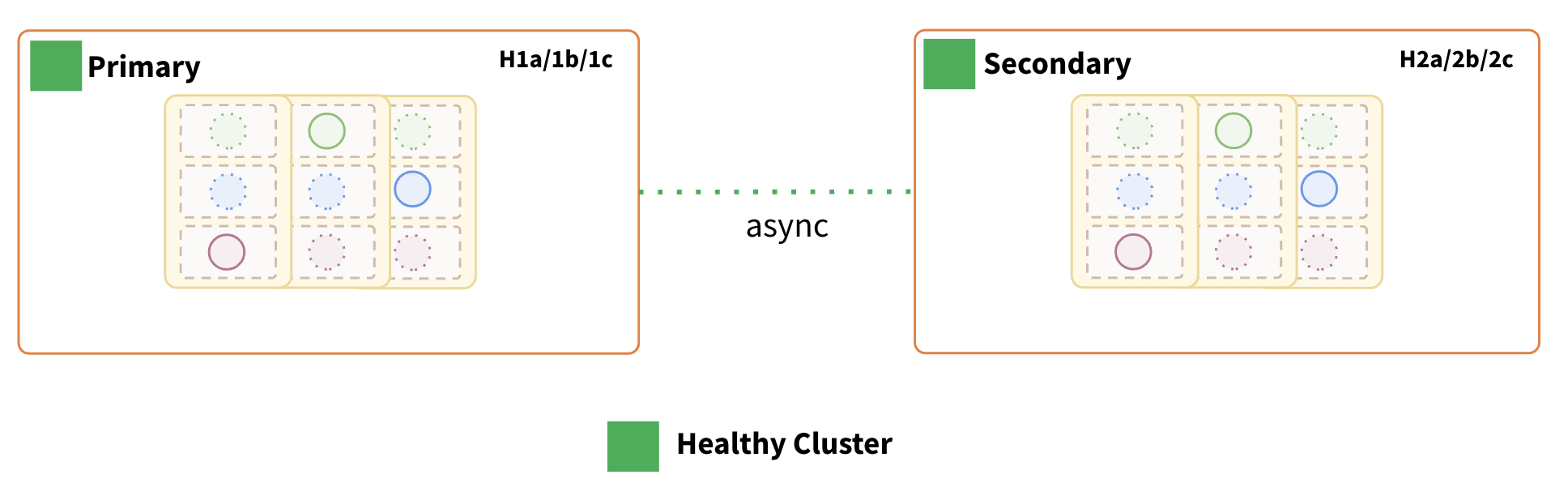 Solve The Two Data Center Problem With Three Distributed Deployment Topologies