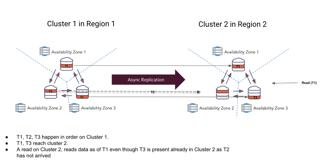 Accelerating YugabyteDB xCluster Adoption: A Leading Bank's Rapid ...