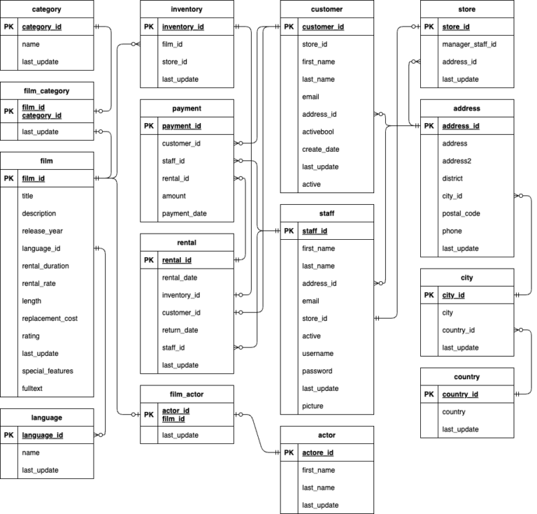 Exploring Migration Options From Postgresql Using Yugabytedb Voyager Yugabyte