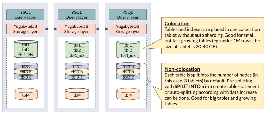 Exploring Migration Options From PostgreSQL Using YugabyteDB Voyager ... Exploring Migration Options From PostgreSQL Using YugabyteDB Voyager ...