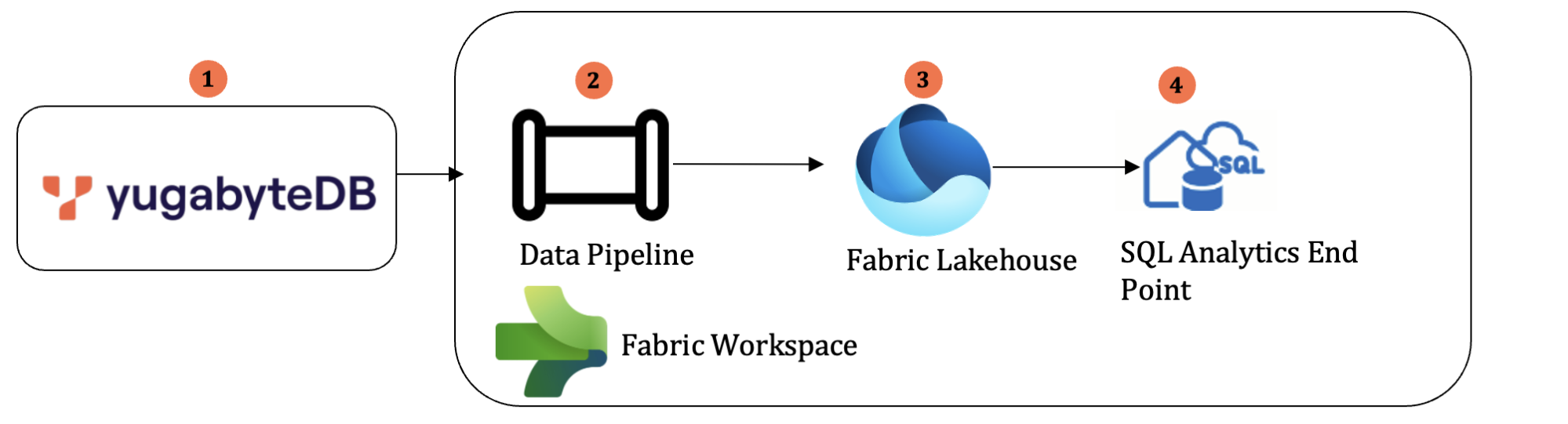 How to Architect a Robust Data Pipeline with Microsoft Fabric and YugabyteDB | Yugabyte