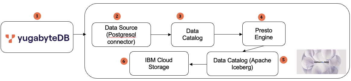Achieving AI-Driven Innovation with YugabyteDB and IBM watsonx.data ... Achieving AI-Driven Innovation with YugabyteDB and IBM watsonx.data ...