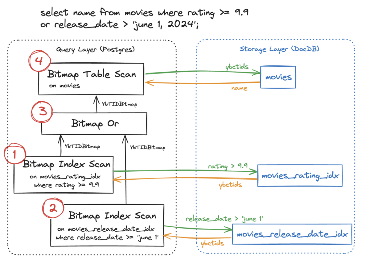 How to Implement Bitmap Scans on Distributed PostgreSQL | Yugabyte