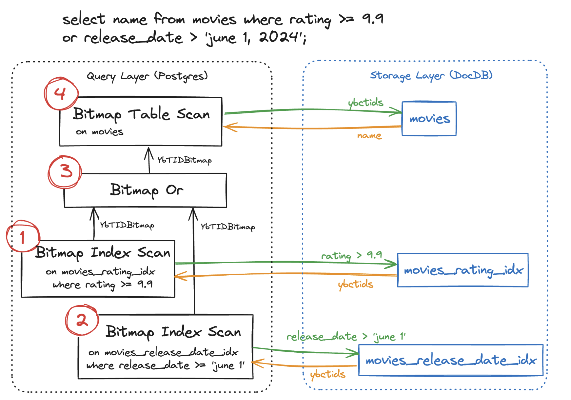 How to Implement Bitmap Scans on Distributed PostgreSQL | Yugabyte