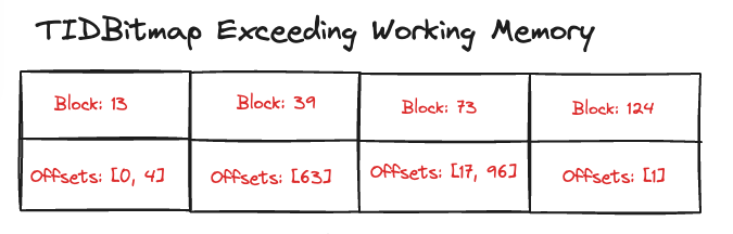 How To Implement Bitmap Scans On Distributed Postgresql Yugabyte