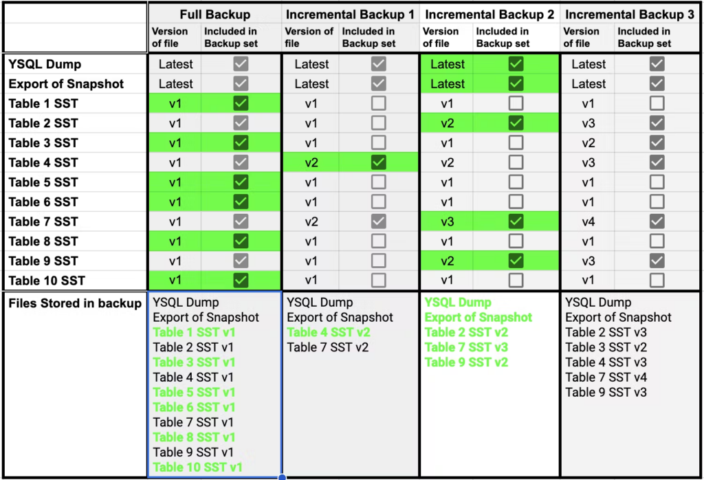 YugabyteDB Anywhere Incremental Backups 101 | Yugabyte YugabyteDB Anywhere Incremental Backups 101 | Yugabyte