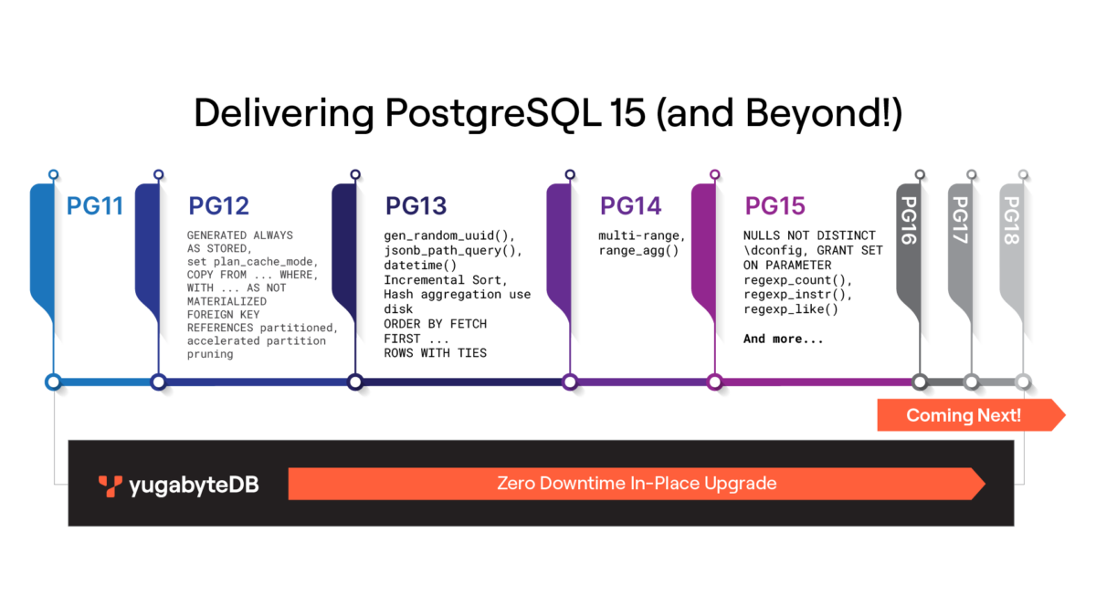 Doubling Down on PostgreSQL Compatibility: YugabyteDB Levels Up with PG15 Features | Yugabyte