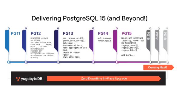 Doubling Down on PostgreSQL Compatibility: YugabyteDB Levels Up with ...