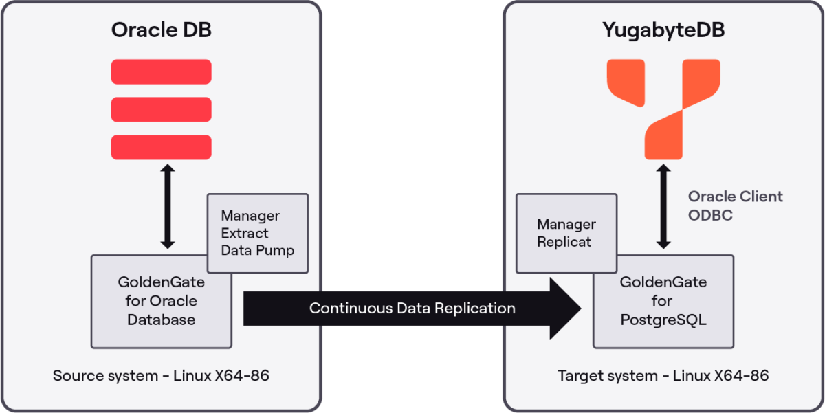 Seamless Data Replication from Oracle to YugabyteDB With GoldenGate | Yugabyte