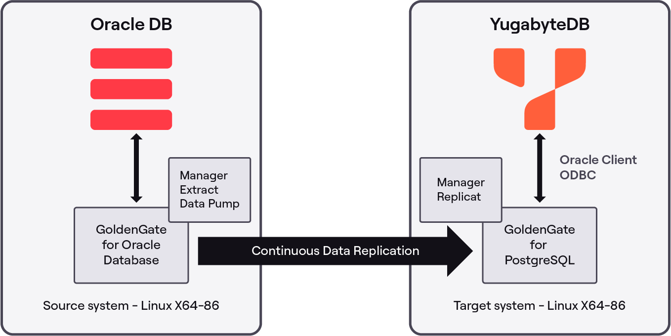 Seamless Data Replication From Oracle To Yugabytedb With Goldengate Yugabyte