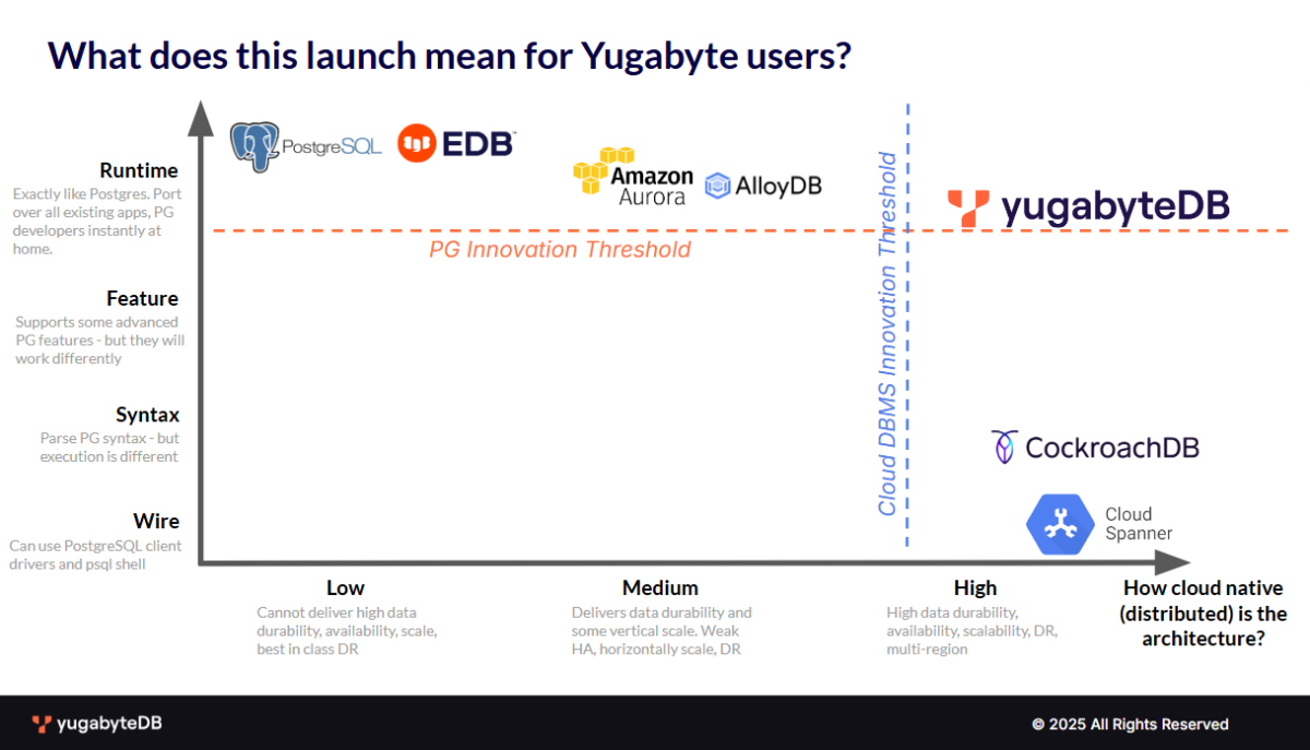 Doubling Down On Postgresql Compatibility Yugabytedb Levels Up With Pg15 Features Yugabyte