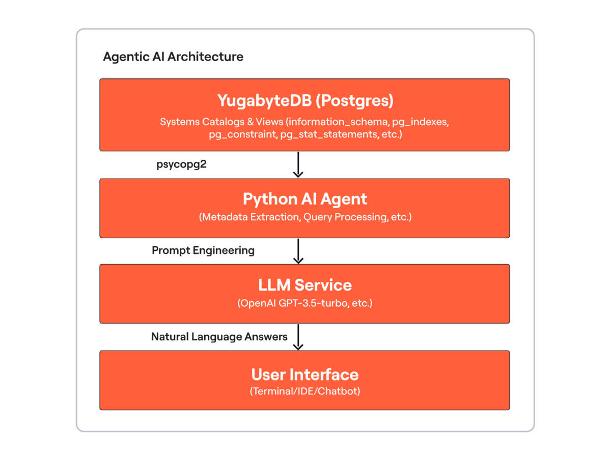 Intelligent Database Insights With Agentic AI for YugabyteDB Metadata | Yugabyte