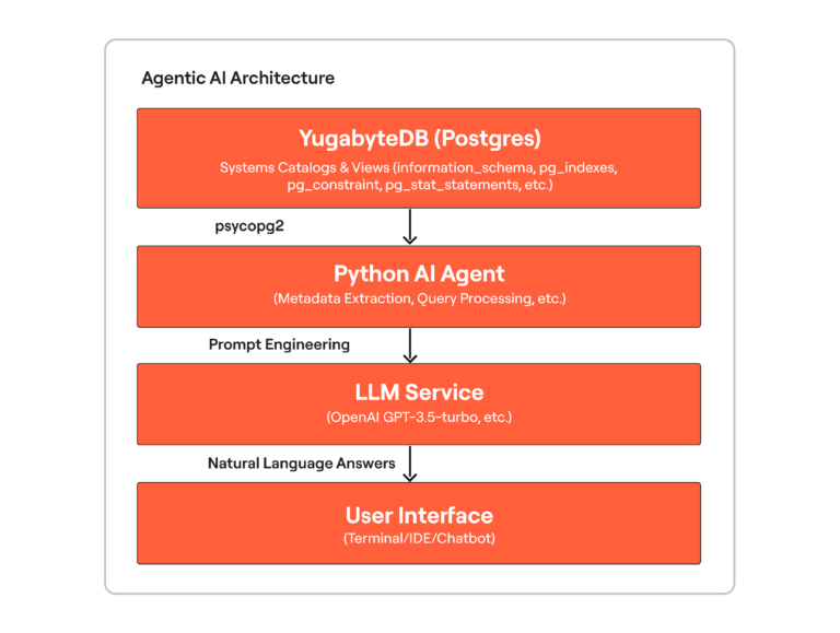 Intelligent Database Insights With Agentic AI for YugabyteDB Metadata | Yugabyte