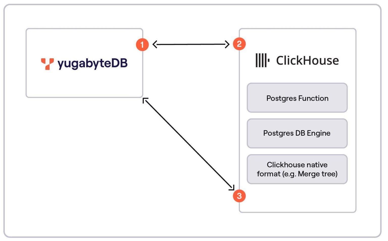 Creating a Powerful, Unified, Data Architecture With YugabyteDB and ClickHouse | Yugabyte