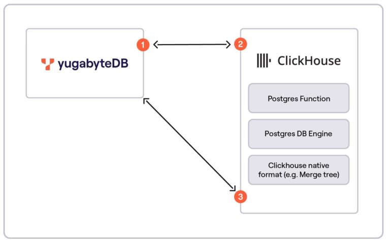 Creating a Powerful, Unified, Data Architecture With YugabyteDB and ClickHouse | Yugabyte