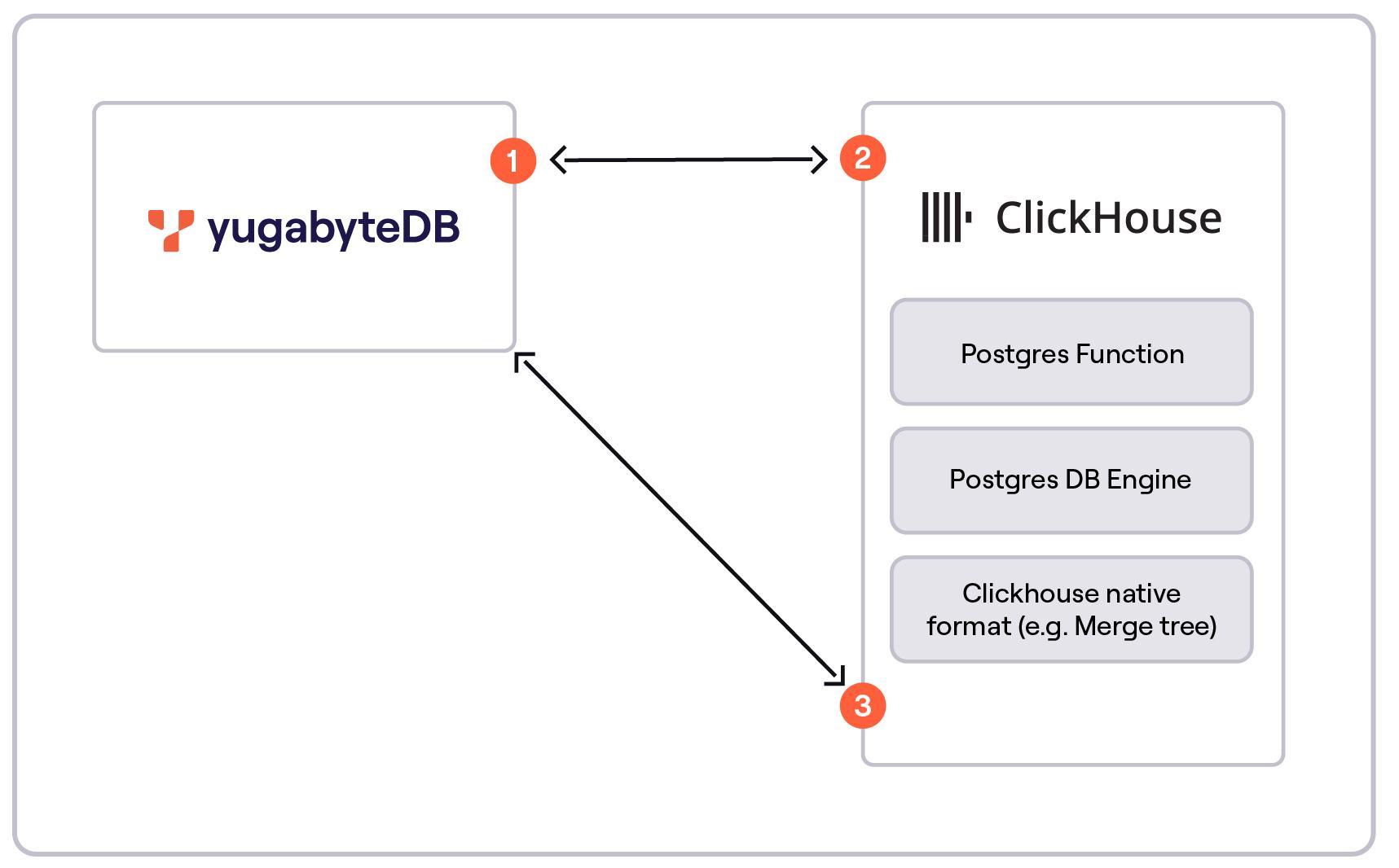 Creating a Powerful, Unified, Data Architecture With YugabyteDB and ClickHouse | Yugabyte