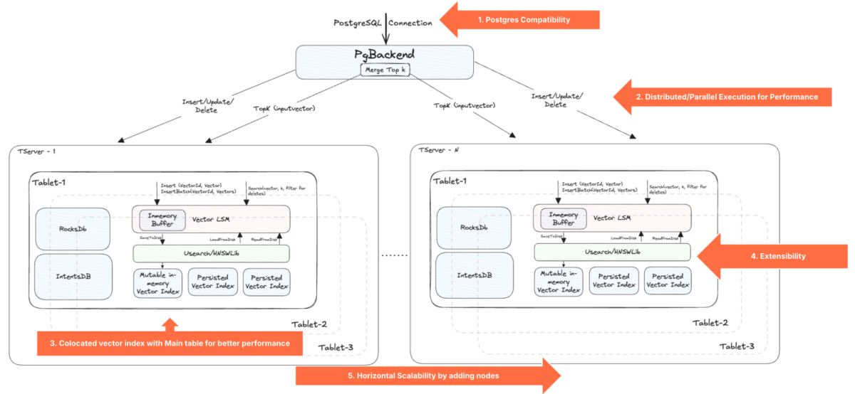 Deploy AI at Scale With YugabyteDB’s First Agentic AI Application and Extensible Vector Search ...