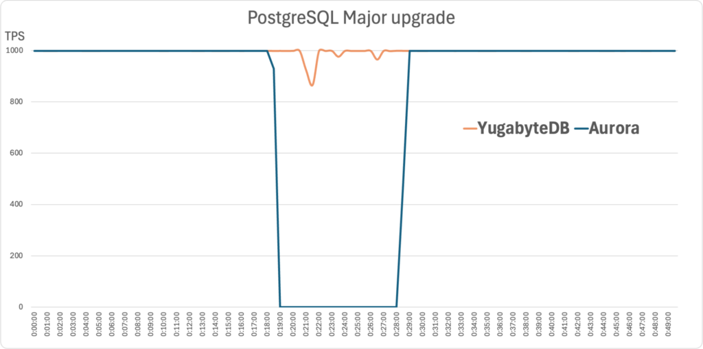 Goodbye to Painful PostgreSQL Upgrades: Discover YugabyteDB’s New Upgrade Framework | Yugabyte