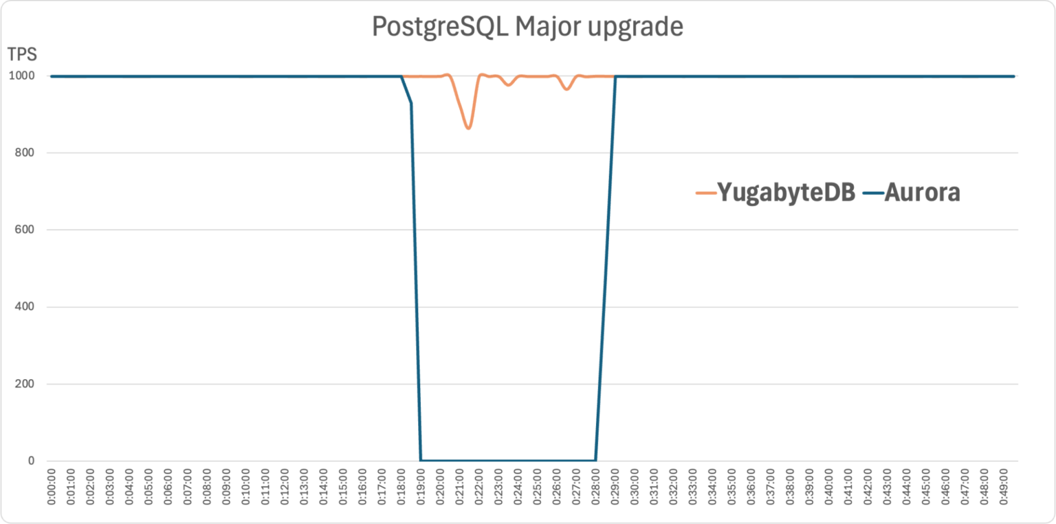 Goodbye to Painful PostgreSQL Upgrades: Discover YugabyteDB’s New Upgrade Framework | Yugabyte
