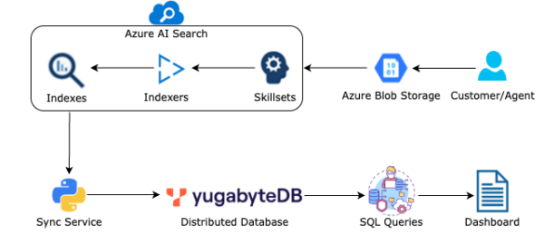 Integrating YugabyteDB with Azure AI Search | Yugabyte