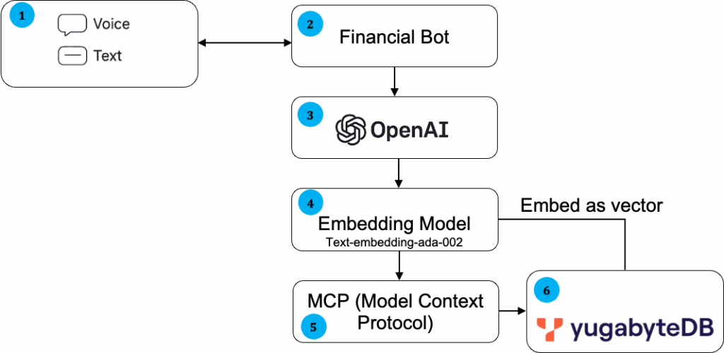 Building a Voice-Enabled Financial Chatbot with MCP and Vector Search on YugabyteDB